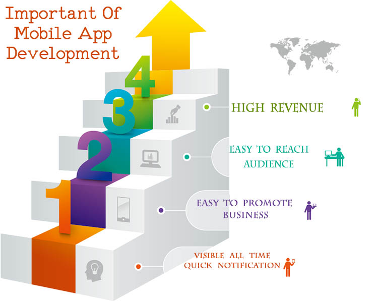 What Is Mobile App Development